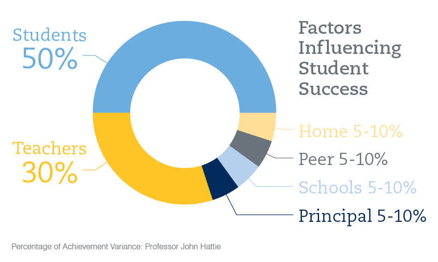 Factors Contributing to Success at School - St Catherine's School