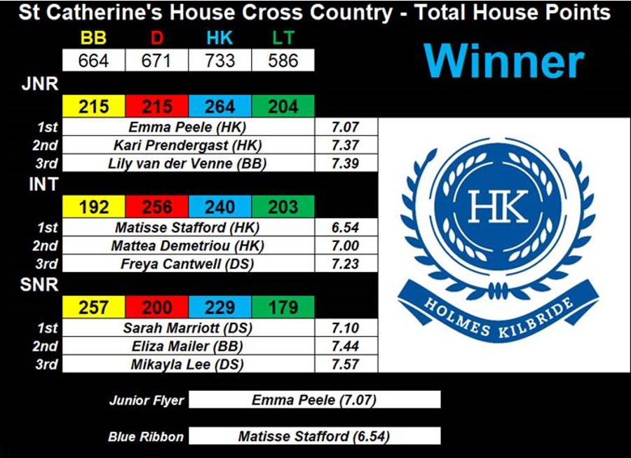 Total House points - St Catherine's School