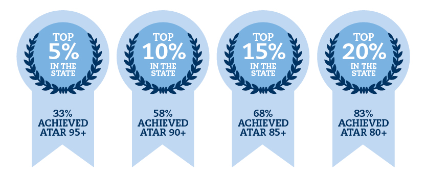2021_VCE_Results_ATAR_WEB-1 - St Catherine's School